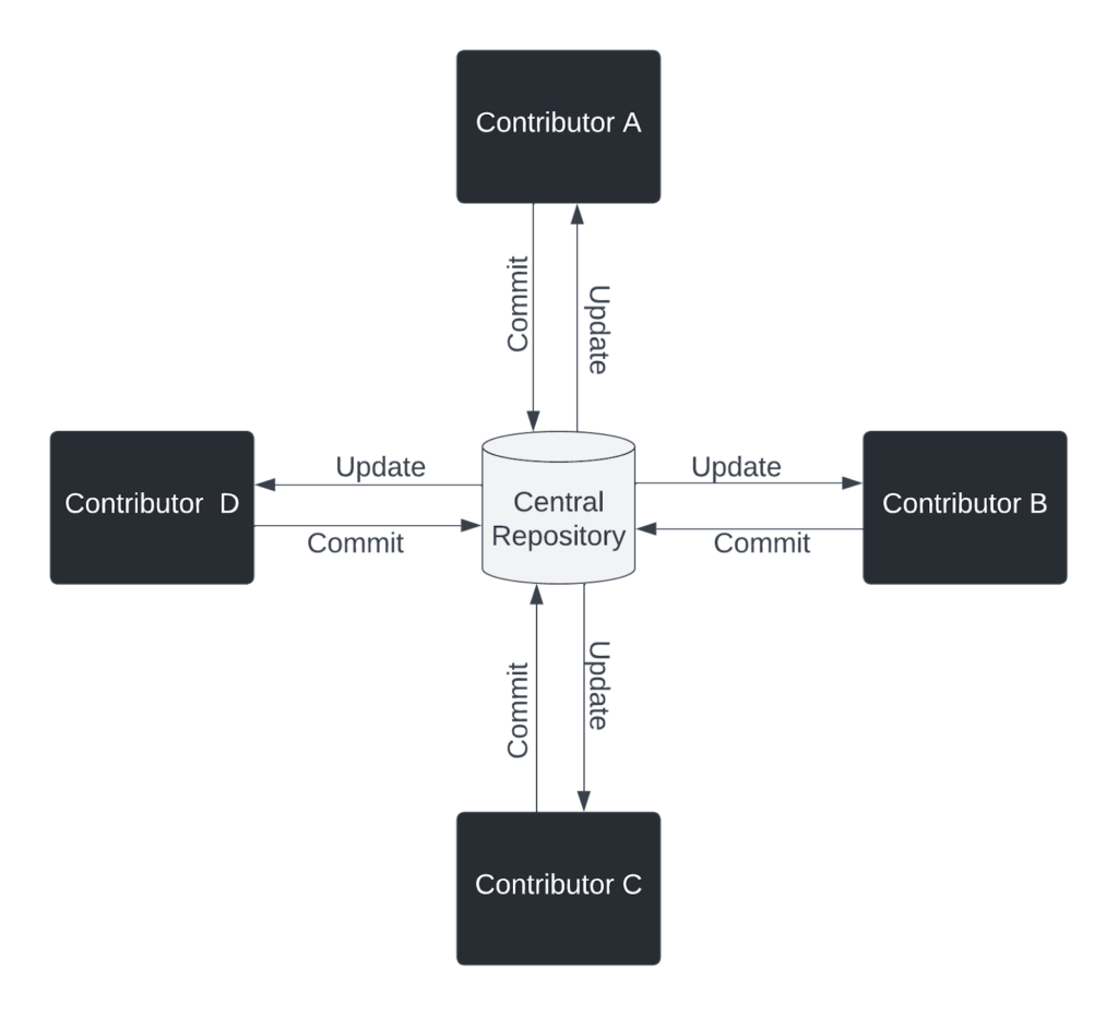 Types of Version Control Systems – AltSchool Africa LMS