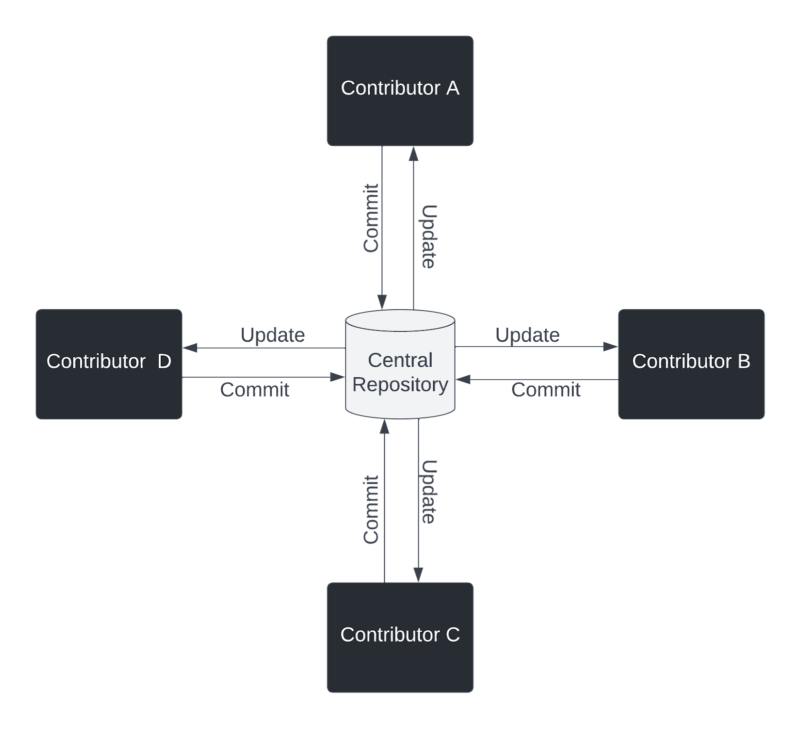 Types Of Version Control Systems Altschool Africa Lms